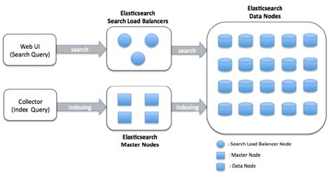 Our Experience Of Creating Large Scale Log Search System Using Elasticsearch Dzone Search