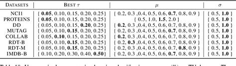 Table 9 From Understanding Contrastive Learning Via Distributionally Robust Optimization
