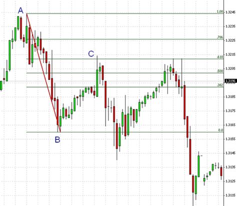 Forex Trading Article Using FIBONACCI Ratios For Forex Trading Part 1