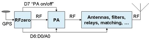 WSPR Transmitter RFzero Where It All Starts