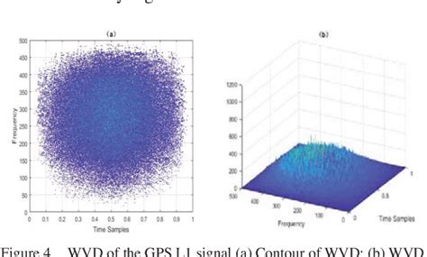 Figure 2 From Gnss Interference Detection Test By Using Fractional Fourier Transform Semantic