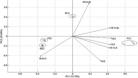 Biplot With Projection Of The Samples And Variables In The Two