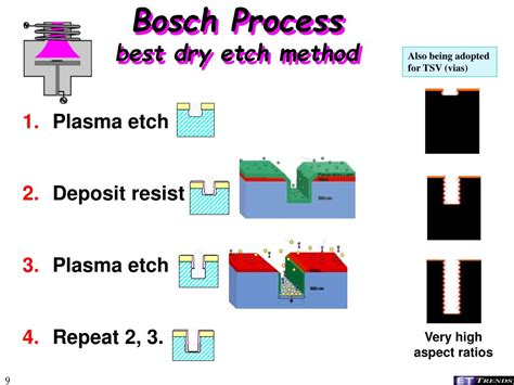 Ppt 3 Mems Fabrication Powerpoint Presentation Free Download Id 6023081