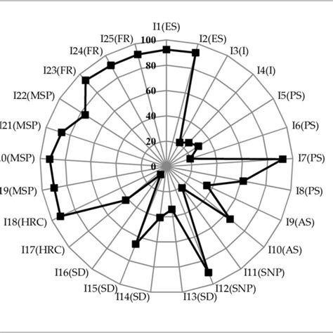 Socioeconomic Vulnerability Indicator Framework Download Scientific Diagram