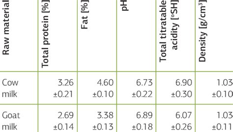 The Physicochemical Properties Of The Raw Material For The Production Download Scientific