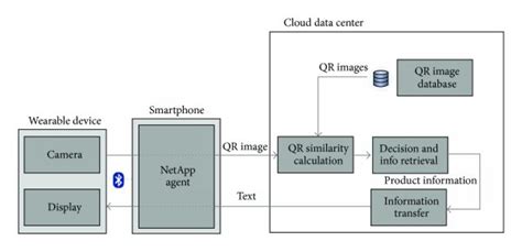 Expandable Cross Platform For QR Code Recognizing Scenario Based