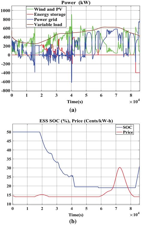 Energy Free Full Text Research On Optimal Configuration Of Energy Storage In Wind Solar