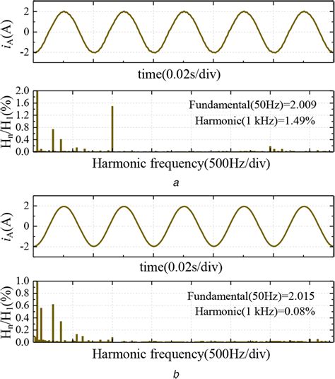 Experimental Currents Of Onephase Stator Current And Harmonics Download Scientific Diagram