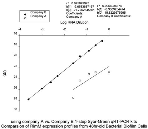 Pcr Troubleshooting And Optimization Figure