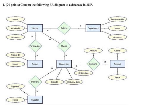 Er Diagram To Relational Schema Rules Logical 3nf Normalization Images