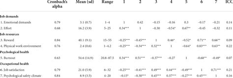 Internal Consistencies Means Standard Deviations Correlations