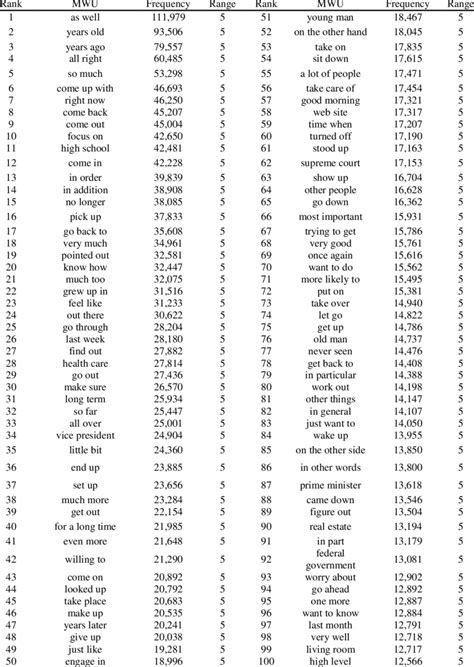 Top 100 Multiword Unit Items In Coca Download Scientific Diagram