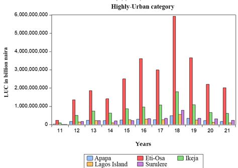 Highly Urban Classification Of Luc Collection Per Local Governments Download Scientific Diagram