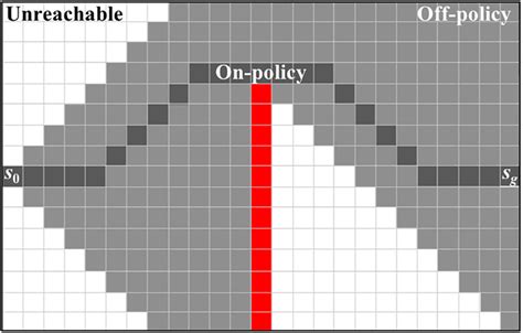 Examples Of On‐policy Off‐policy And Unreachable States In Gridworld Examples Of On‐policy Off‐policy And Unreachable States In Gridworld