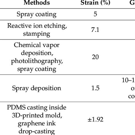 Comparison With Gauge Factor Values In The Literature Download