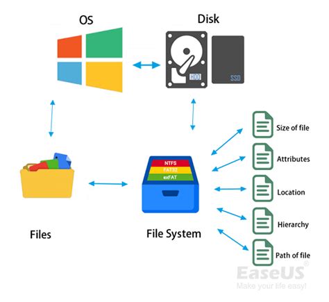 File System Overview Ntfs Fat32 Exfat Or Ext234 59 Off