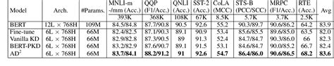 Table 1 From Adversarial Data Augmentation For Task Specific Knowledge Distillation Of Pre