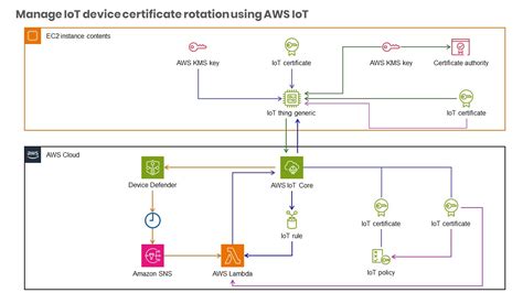 Automated Response And Remediation With Aws Security Hub