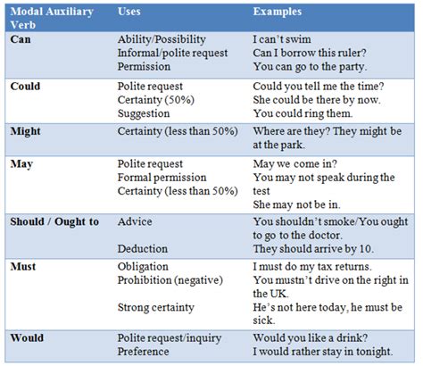 Modal Verbs List