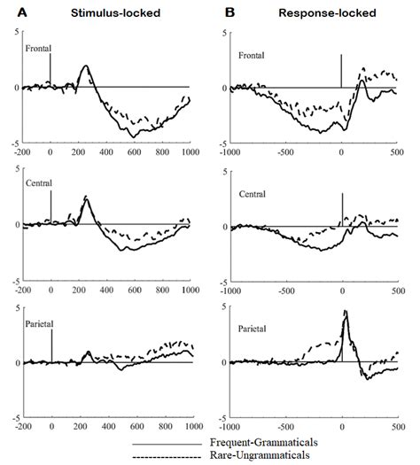 Stimulus Locked A And Response Locked B Grand Average Erp Absolute Download Scientific