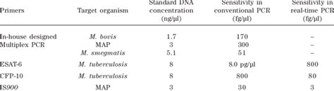 Sensitivity Of Primers Against Standard Dna Download Table