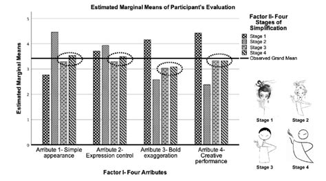 Profile Plots Of Interaction Between Factor I Attribute And Factor Ii