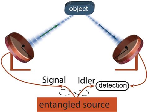 Figure 2 From Advances In Quantum Radar And Quantum Lidar Semantic Scholar