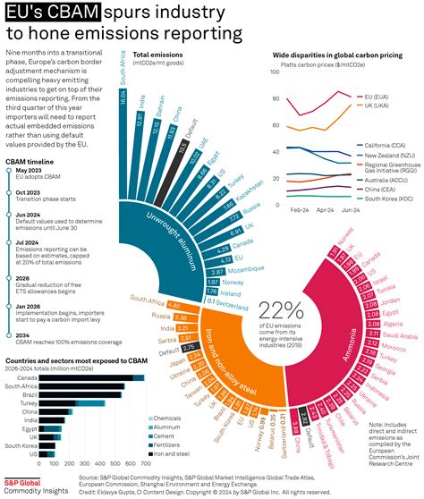 Infographic Eus Cbam Spurs Industry To Hone Emissions Reporting Sandp Global Commodity Insights