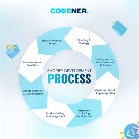 how to create an online store with codener codener ltd posted on the