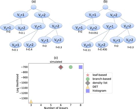 Sparse Density Trees And Lists An Interpretable Alternative To High
