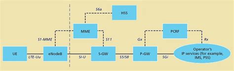 Lte Overall Architecture With Epc Network Elements And Functional Split Between E Utran And Epc