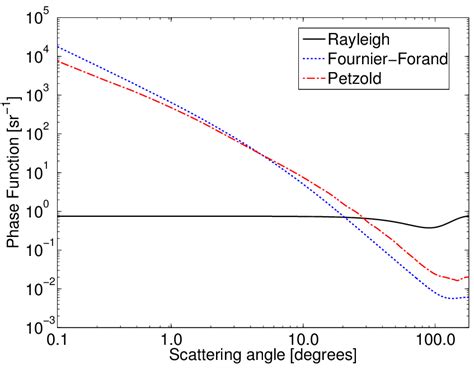 Rayleigh Fournier Forand And Petzold Phase Function Used In This Paper