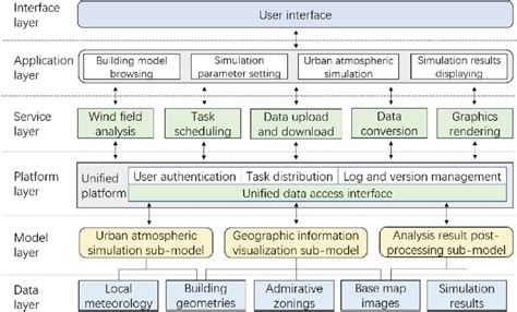 Programming Architecture Of The Framework Download Scientific Diagram