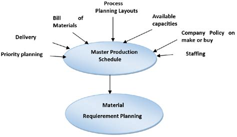basic input data for mps master production schedule [8] 2 1 4 material