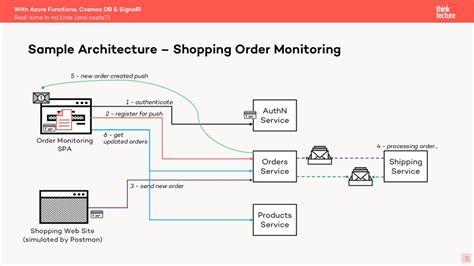 Real Time In No Time And Costs With Azure Functions Cosmos Db