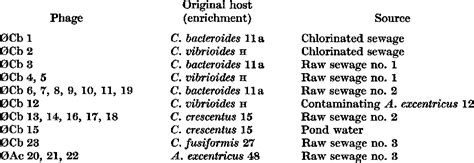 Table 1 From Isolation And Characterization Of Bacteriophages Active Against Stalked Bacteria