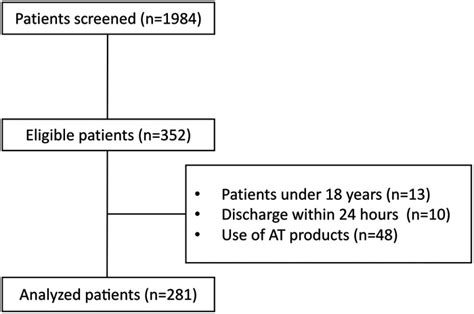 Prognostic Value Of Antithrombin Activity Levels In The Early Phase Of Intensive Care A 2