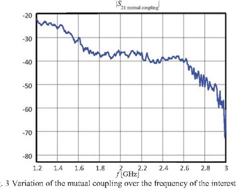 Figure 3 From Reflection Coefficient Measurements In The L Band With Low Directivity Antennas In