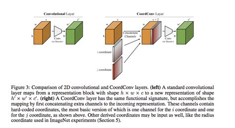 coordconv簡介 an intriguing failing of convolutional neural networks