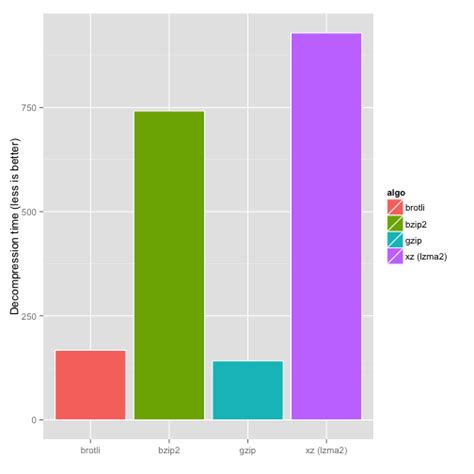 opencpu compression benchmarks brotli gzip xz bz2