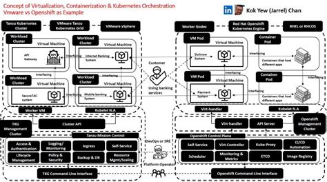 Virtualization Containerization And Kubernetes Orchestration In Nutshell