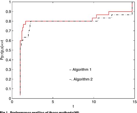 Figure 1 From A Limited Memory Bfgs Algorithm Based On A Trust Region Quadratic Model For Large