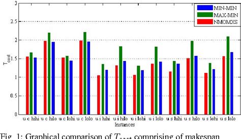 figure 1 from an effective multi objective task scheduling algorithm using min max normalization