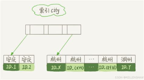 Mysql45讲 第十六讲 “order By”是怎么工作的？order By 索引 Csdn博客