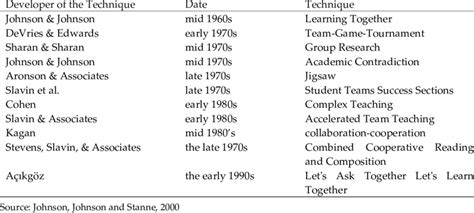 Cooperative Learning Techniques Download Scientific Diagram