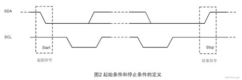 软件i2c读写at24c02i2c 读写位 Csdn博客