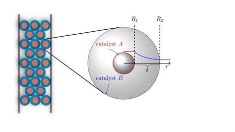 Core Shell Catalyst With Catalyst A As Core Catalyzing The Methanol Download Scientific Diagram