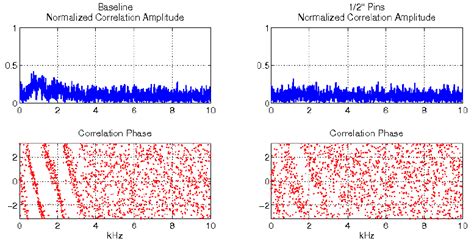 Cross Correlation Between The Microphone 4 Upstream Of Middle Of The