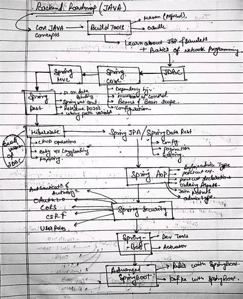 learn java backend development with youtube videos rani dhage posted