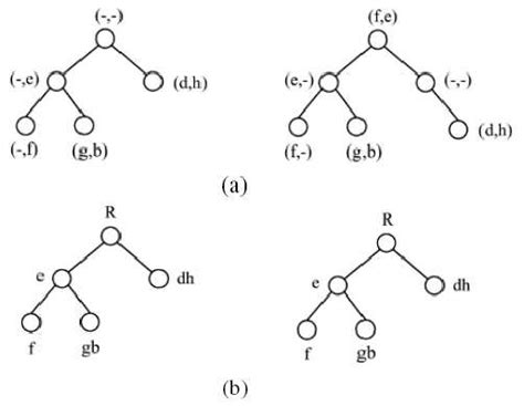 A Two Sample Sub Trees B Converting Them To Verify Their Similarity Download Scientific